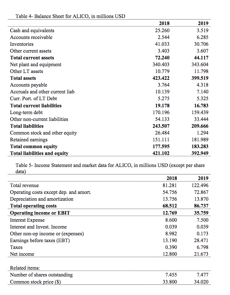 Solved Table 4- Balance Sheet for ALICO, in millions USD | Chegg.com