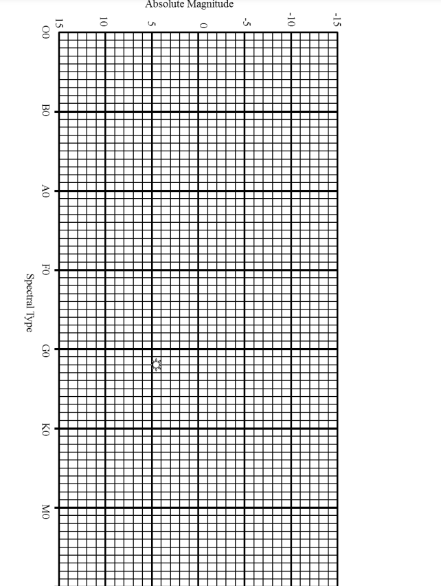 Solved Let's make a graph of absolute magnitude vs. spectral | Chegg.com
