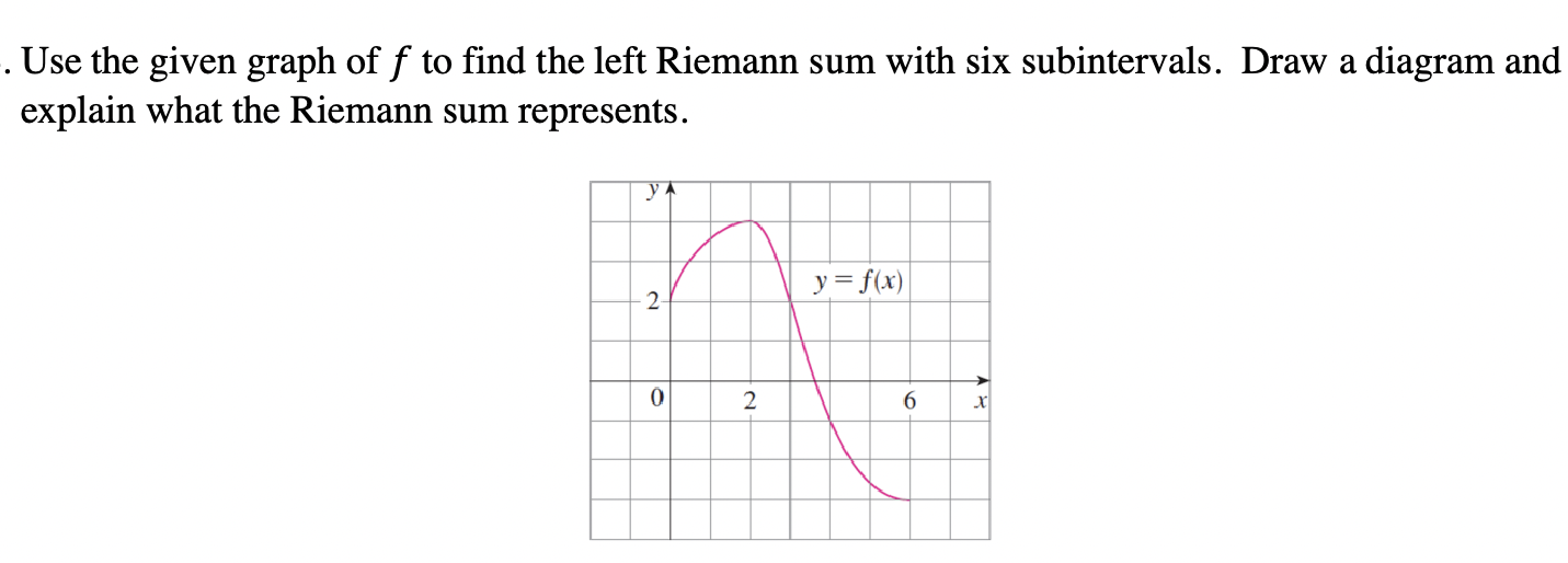 Solved Use the given graph of f to find the left Riemann sum | Chegg.com
