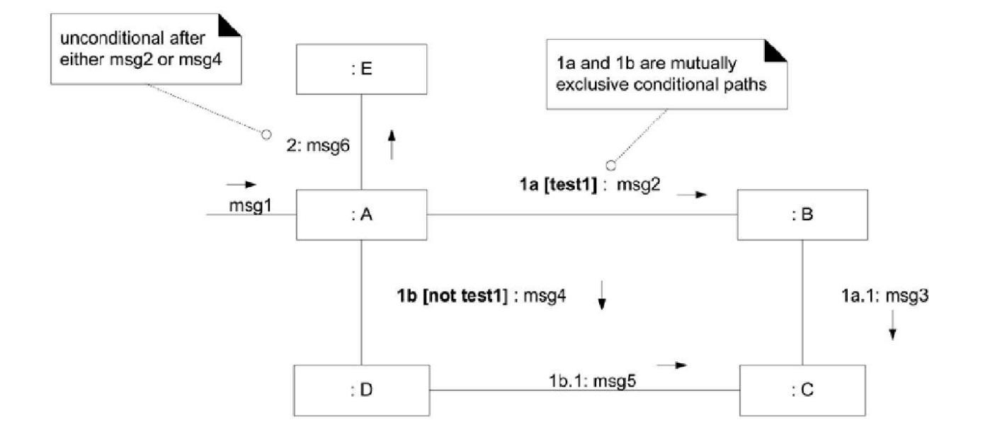 Solved unconditional after either msg2 or msg4 E 1a and 1b | Chegg.com