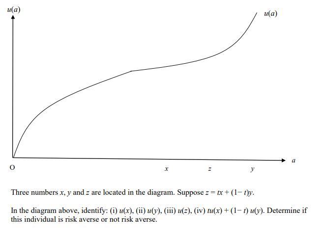 Solved The diagram below presents the utility function u(a) | Chegg.com