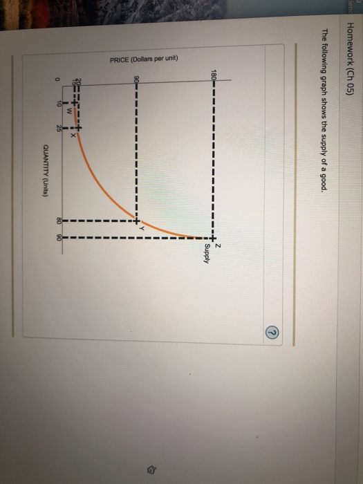 Solved Homework (Ch 05) The following graph shows the supply | Chegg.com Solved Homework (Ch 05) The following graph shows the supply | Chegg.com