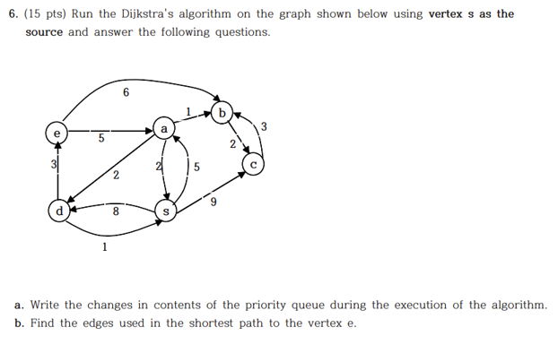 Solved (15 ﻿pts) ﻿Run the Dijkstra's algorithm on the graph | Chegg.com