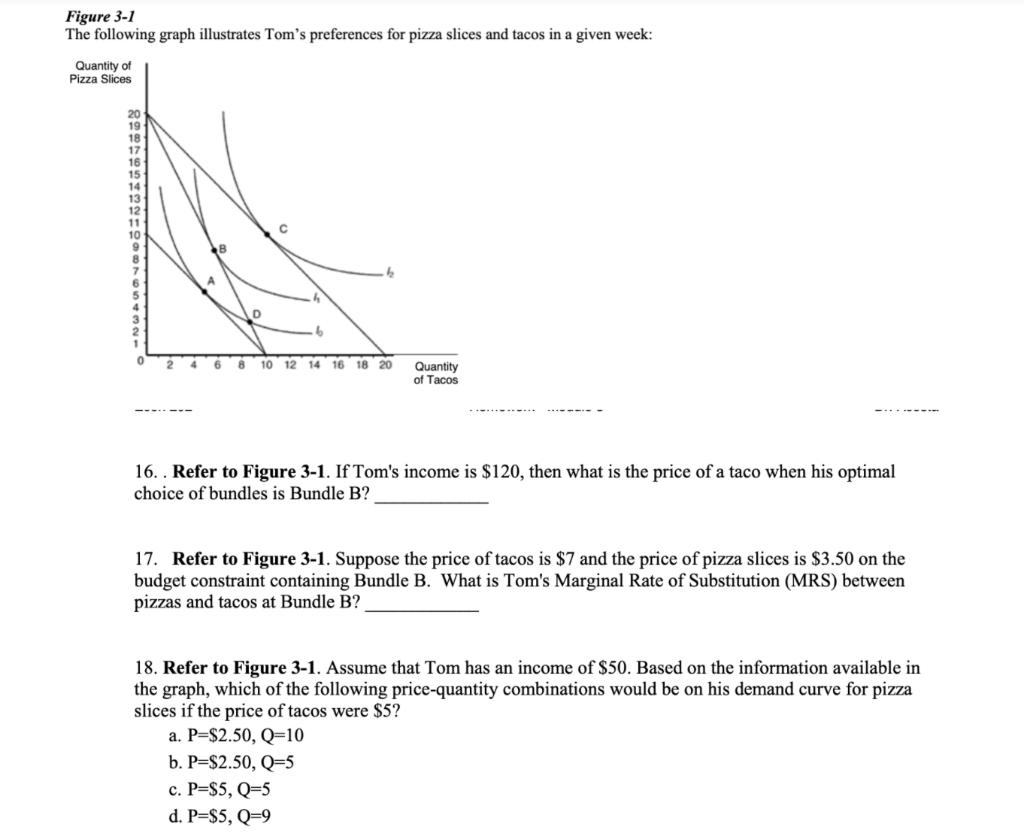 Solved Figure 3-1 The following graph illustrates Tom's | Chegg.com
