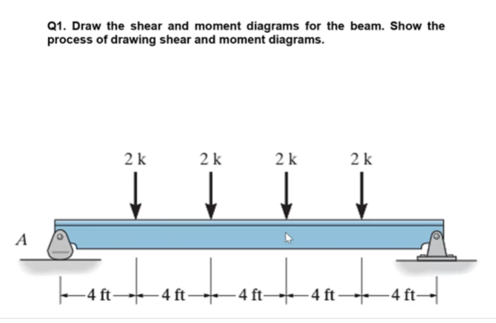 Solved Q1. ﻿Draw the shear and moment diagrams for the beam. | Chegg.com