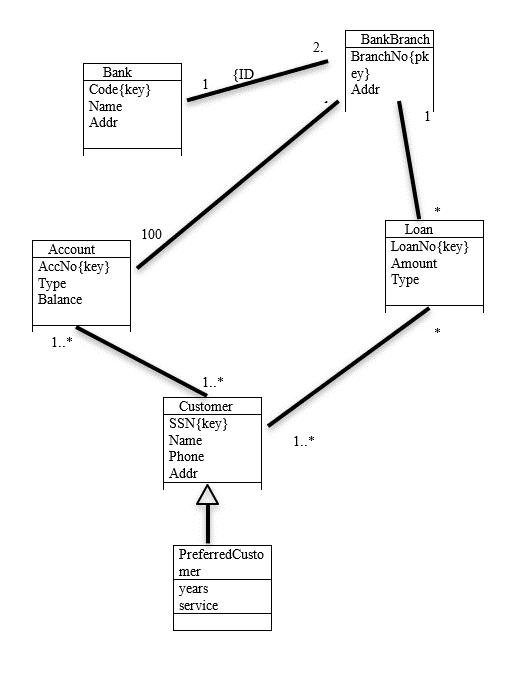 Solved Convert The Following Uml To Relational Data Model 9265