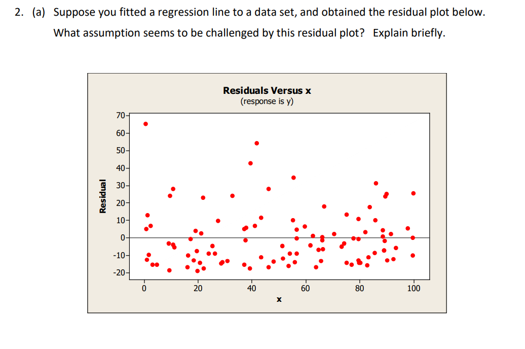 Solved 2. (a) Suppose you fitted a regression line to a data | Chegg.com
