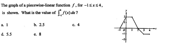 Solved The graph of a piecewise-linear function f, for -1 | Chegg.com