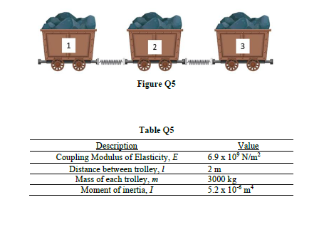 Solved 5 The connection of coal mining trolleys by couplings | Chegg.com