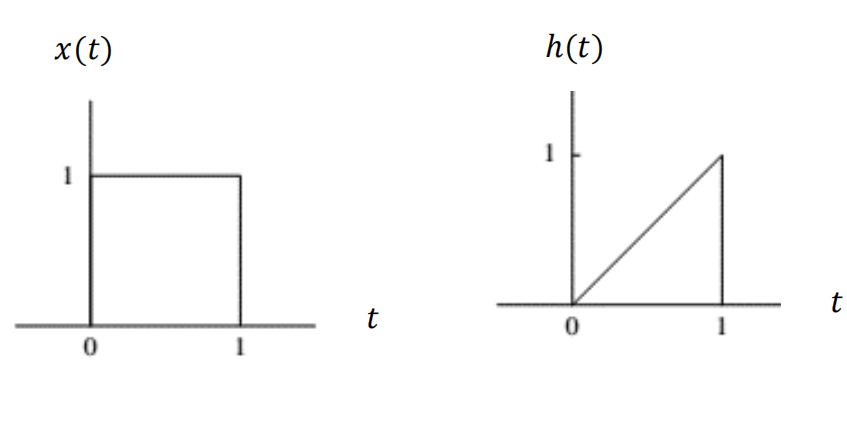 Solved signal and systems Plot system response using the | Chegg.com