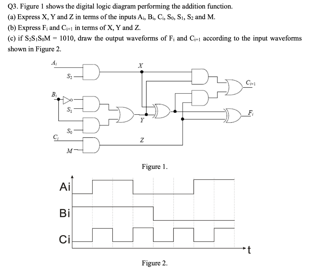 Solved Q3. Figure 1 shows the digital logic diagram | Chegg.com