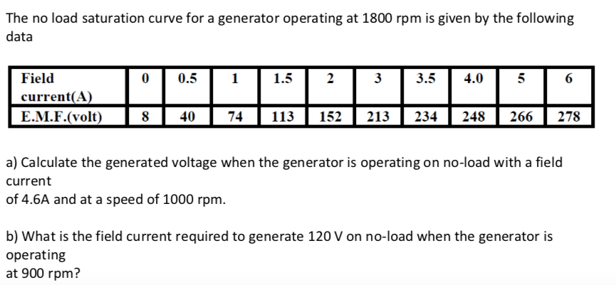 Solved The no load saturation curve for a generator | Chegg.com