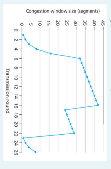 Solved The figure below shows the TCP Reno congestion | Chegg.com