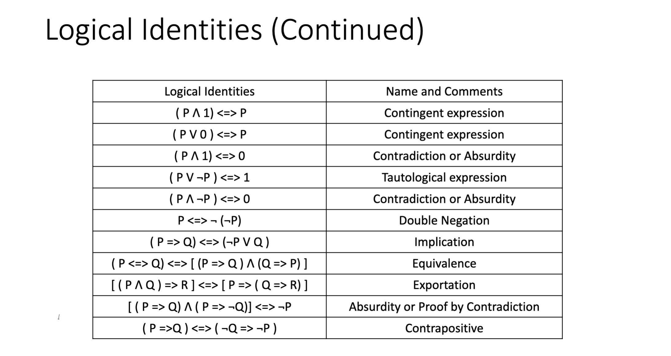 Solved 1. Show by truth table all the logical identities in | Chegg.com