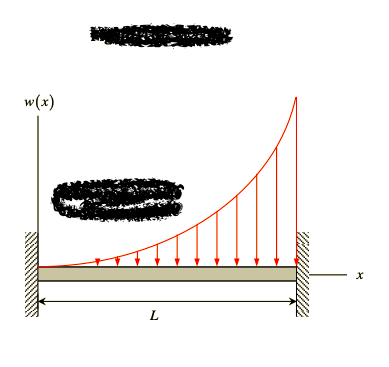 Solved Given: The beam is loaded with the distributed load | Chegg.com