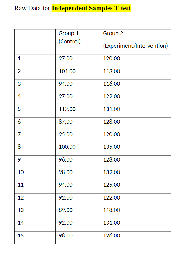 Solved Raw Data for Dependent Samples T-Test (Paired Samples | Chegg.com