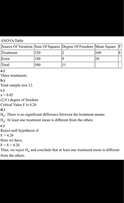 Solved ANOVA Table Source Of Variation Sum Of Squares Degree | Chegg.com