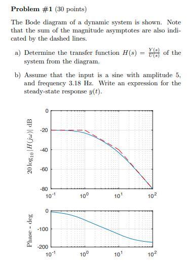 Solved Problem #1 (30 points) The Bode diagram of a dynamic | Chegg.com