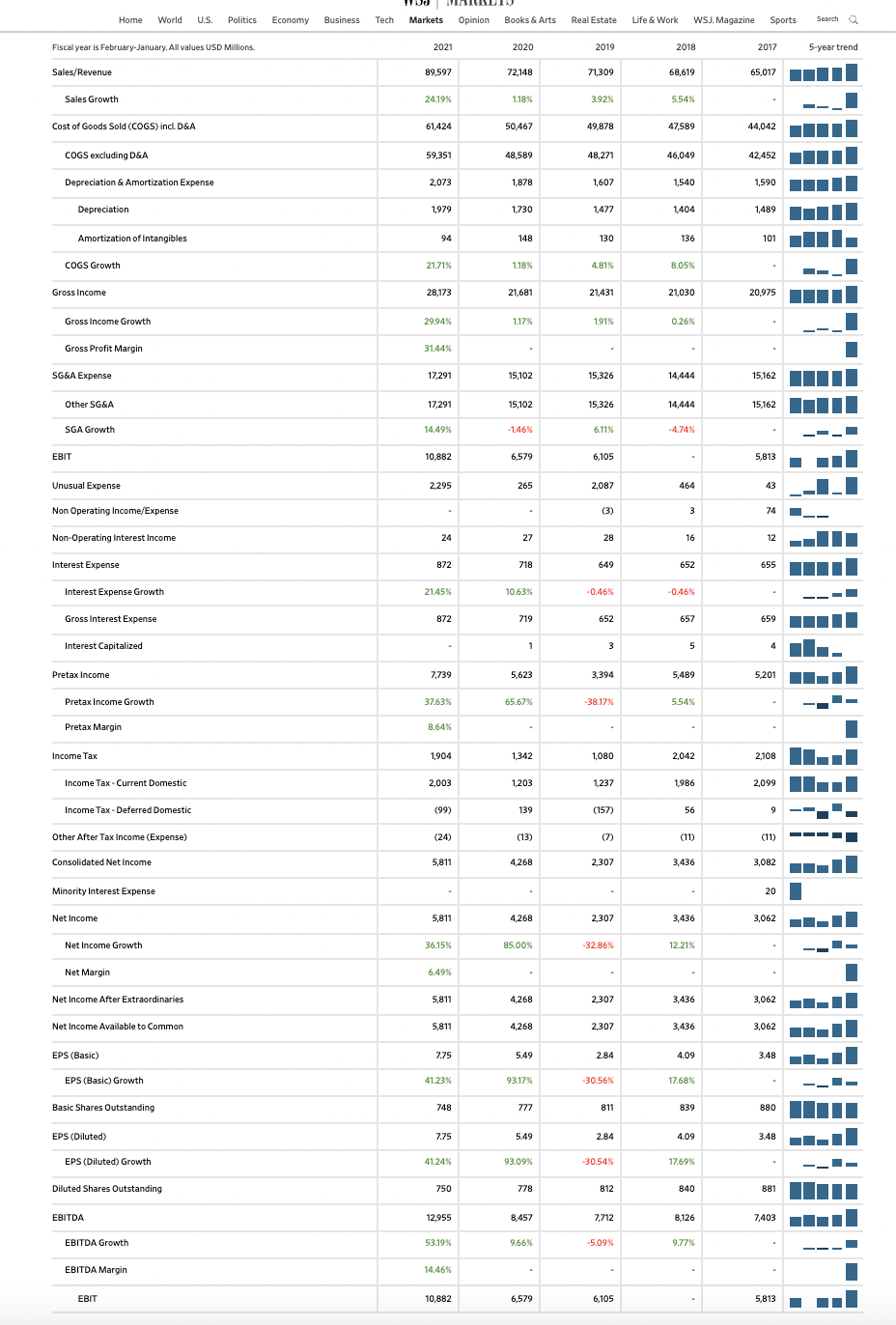 Solved Calculate the Cash Interest Coverage for | Chegg.com