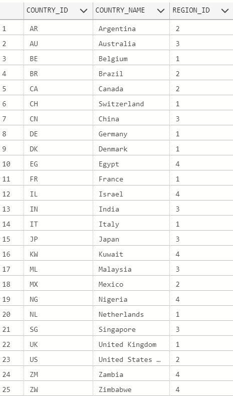 Solved I need some help answering some questions using SQL. | Chegg.com