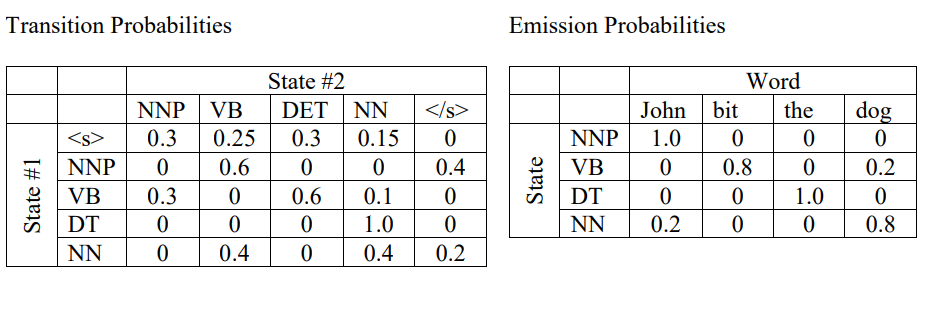Solved Problem 3 : Part of Speech Tagging --> Consider the | Chegg.com