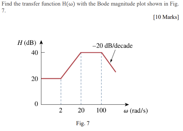 Solved Find the transfer function H(ω) with the Bode | Chegg.com