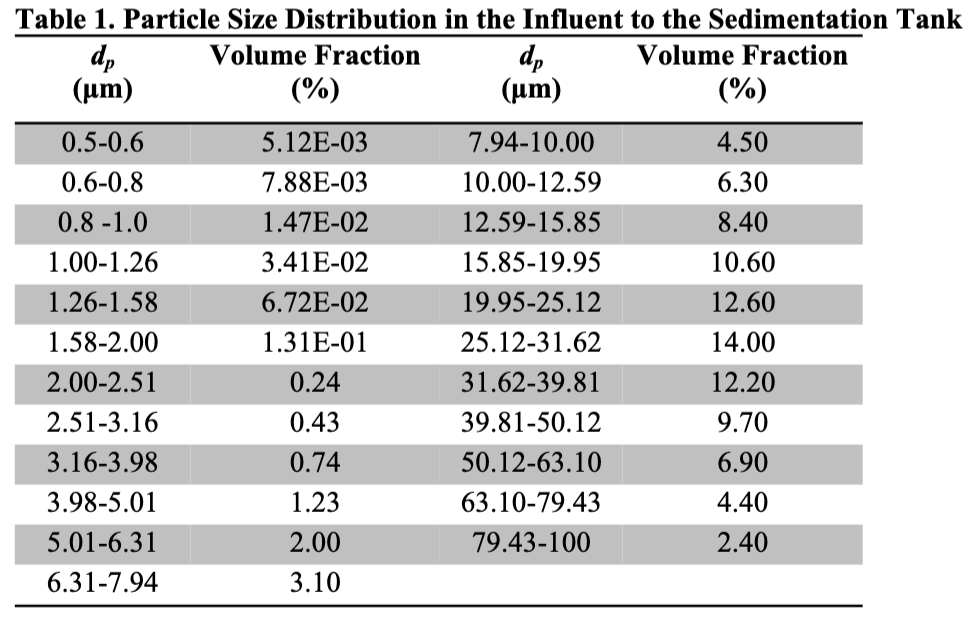 The particle size distribution of a wastewater sample | Chegg.com