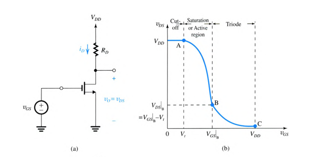 Solved For the MOS amplifier of Fig. 7.2(a) with VDD = 3V, | Chegg.com