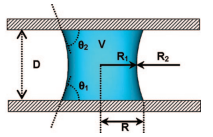 Solved A liquid bridge between two parallel plates. In | Chegg.com