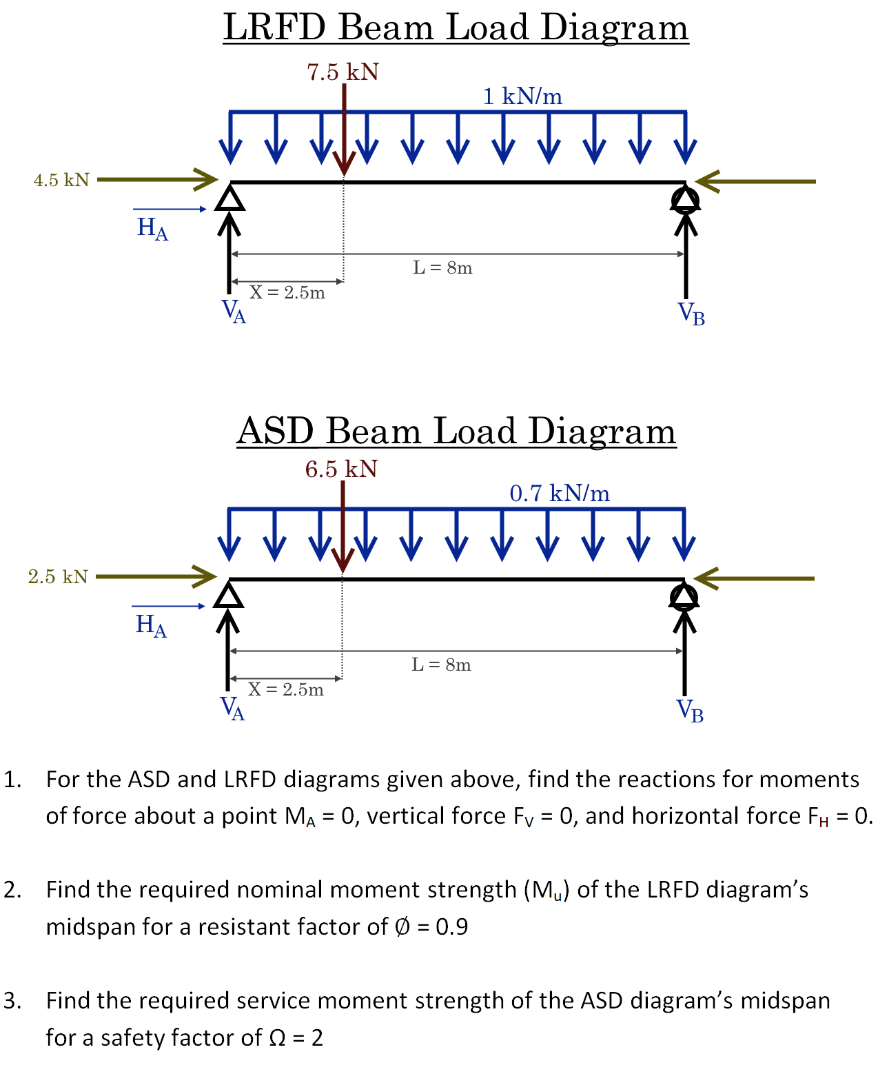 Solved LRFD Beam Load Diagram 7.5 kN 1 kN/m with 4.5 kN HA L | Chegg.com