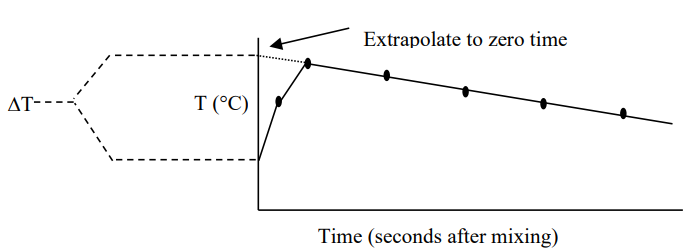 Solved Create a graph for part A, and label Ti, Tf and ∆T | Chegg.com