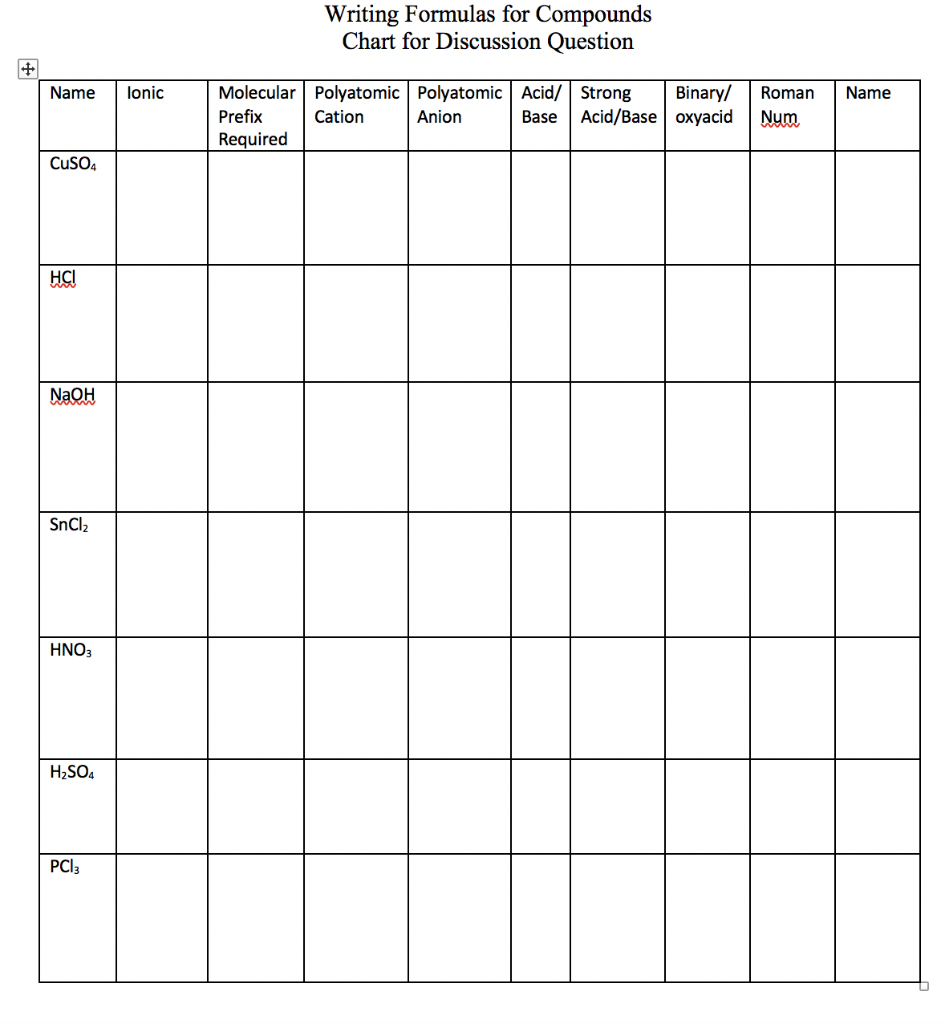 Ionic Compounds Chart