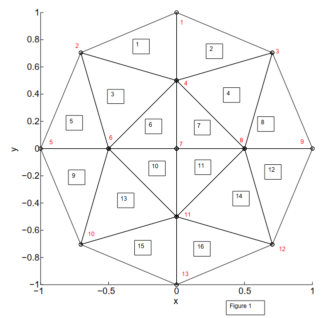 Solved Problem 4: In the 2-D Mesh in Figure 1 below, do the | Chegg.com