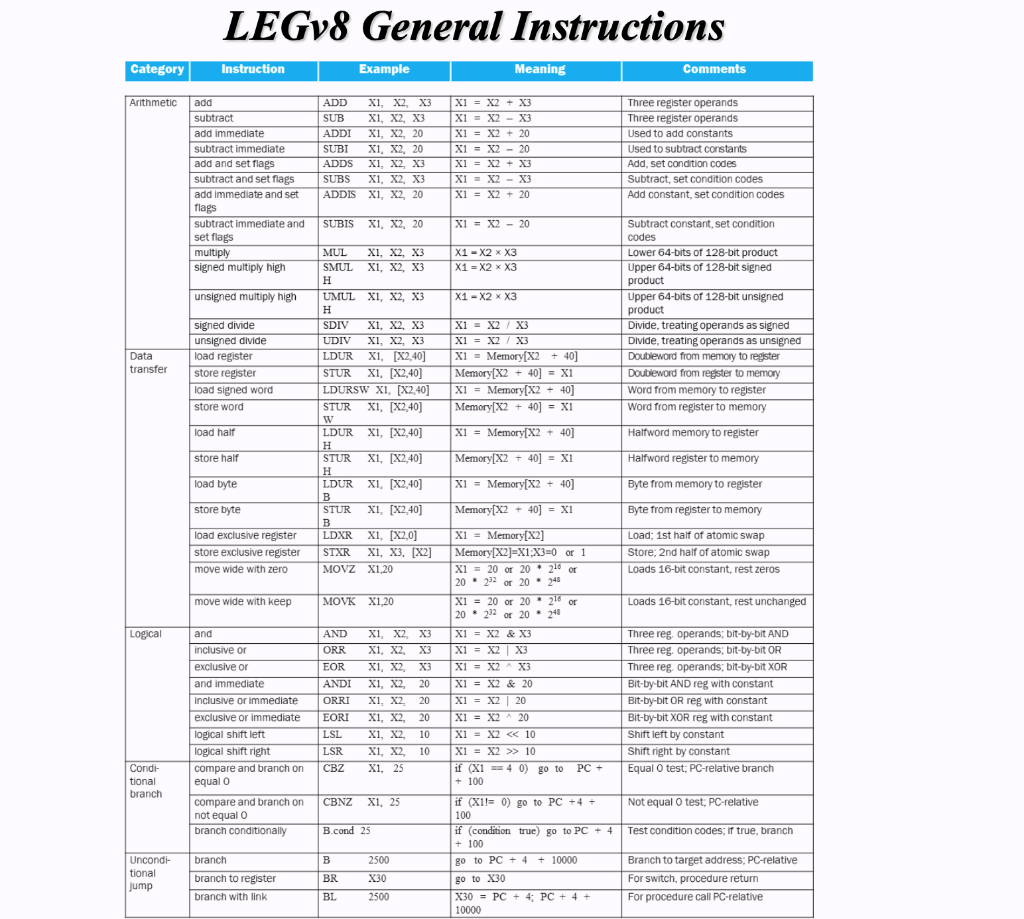 Solved Write A Loop Code Segment Based On Legv8 Arm 
