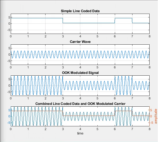 Solved Question 1. The OOK modulated signal does not | Chegg.com