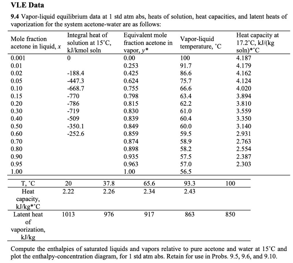 VLE Data 9.4 Vapor-liquid equilibrium data at 1 std | Chegg.com