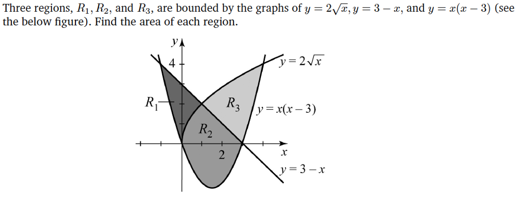 Solved Three regions, R1, R2, and R3, are bounded by the | Chegg.com