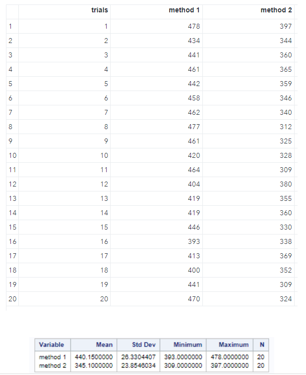 Solved H0: method 1 mean