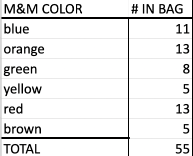 Solved # IN BAG M&M COLOR blue 11 13 8 5 orange green yellow | Chegg.com
