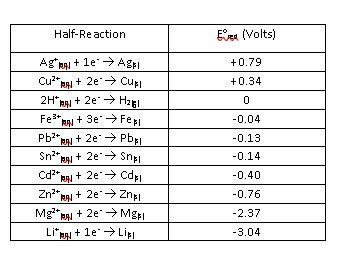Solved For A-F, calculate the expected Eo Cell values using | Chegg.com