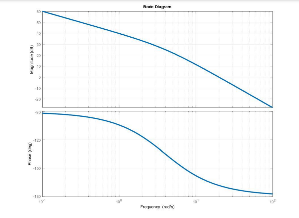 Solved (iii) Using the diagram of the open loop Bode plots | Chegg.com