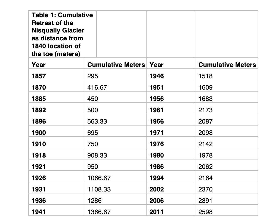 Solved Interpreting The Data Complete The Table And Graph 7719
