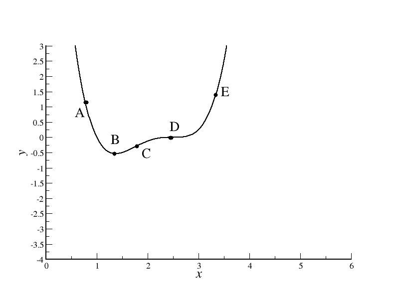 Solved Describe the behavior of the following graph, at each | Chegg.com