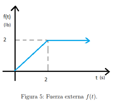 Solved A 16-pound object is suspended from a vertical spring | Chegg.com