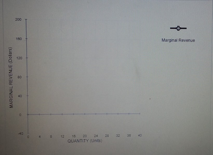 Solved 2. Calculating marginal revenue from a linear demand | Chegg.com