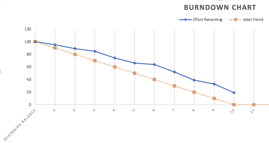 Solved BURNDOWN CHART Effort Remaining ..... Ideal Trend 120 | Chegg.com
