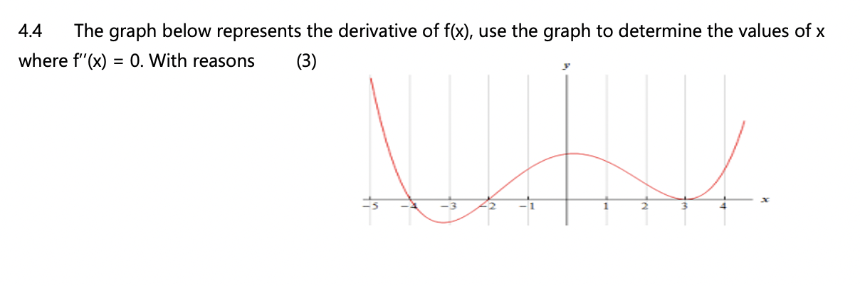 Solved 4.4 ﻿The graph below represents the derivative of | Chegg.com