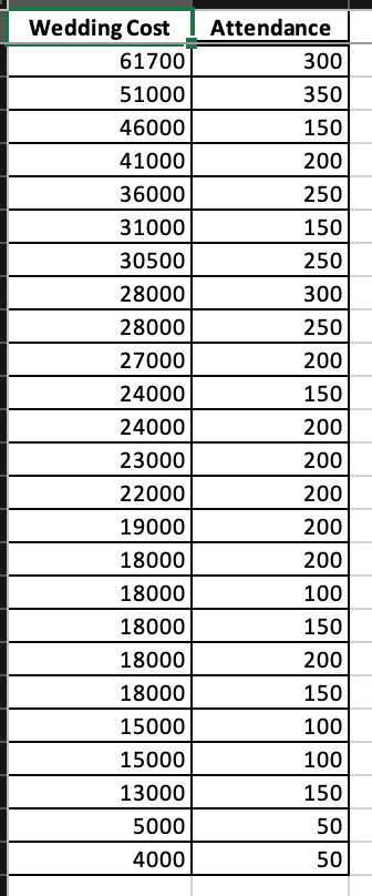 Solved Use the Regression tool on the accompanying wedding | Chegg.com