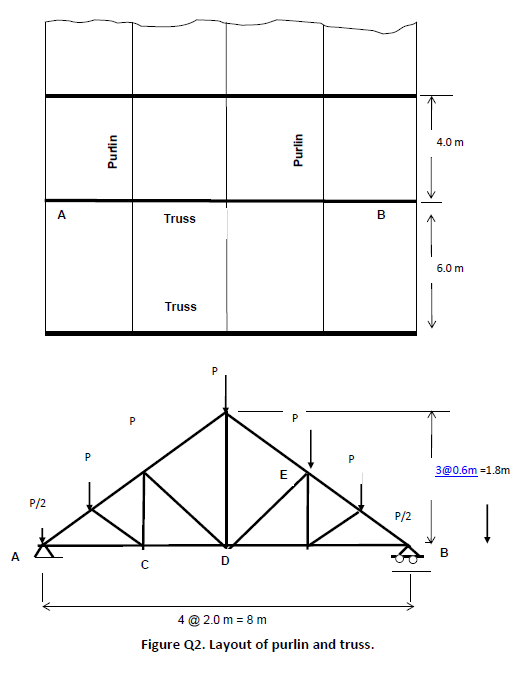 Q2 Figure Q2 shows trusses for a roof with simply | Chegg.com