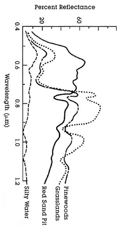 Solved Percent ReflectanceQuestion 4 (/6): Using these | Chegg.com